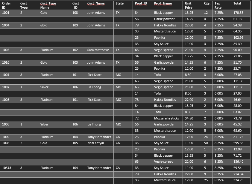 Solved You Have To Normalize Database Tables To 3rd Normal