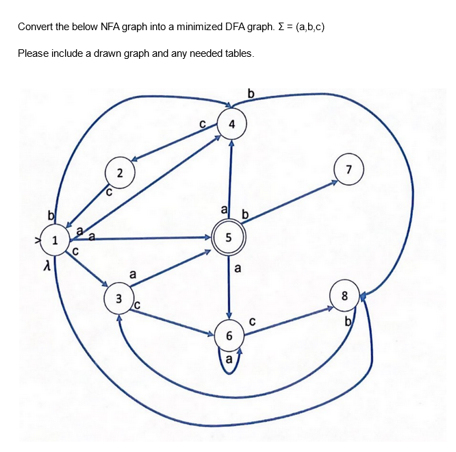 Solved Convert the below NFA graph into a minimized DFA | Chegg.com