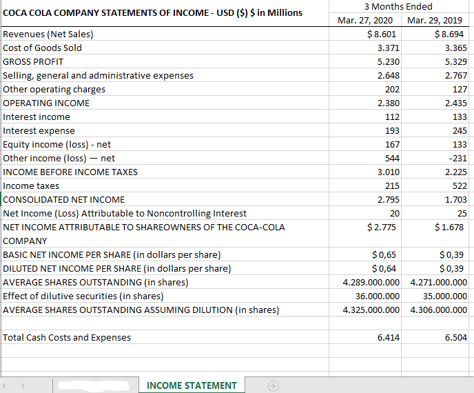 Solved 3 Months Ended COCA COLA COMPANY STATEMENTS OF INCOME | Chegg.com