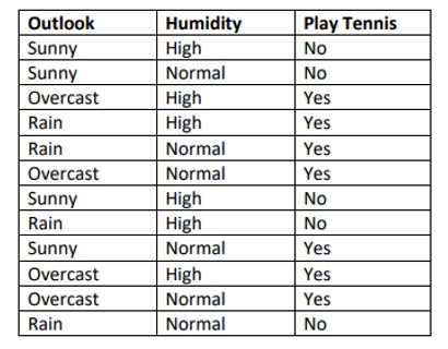 Solved Use ID3 ﻿decision tree algorithm for the below | Chegg.com