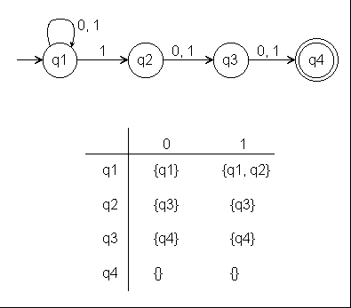 Solved An NFA is described by the transition graph and | Chegg.com
