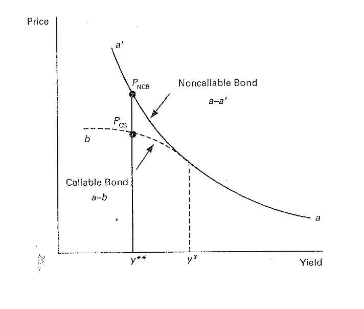 Solved The diagram below depicts the price of callable bonds | Chegg.com