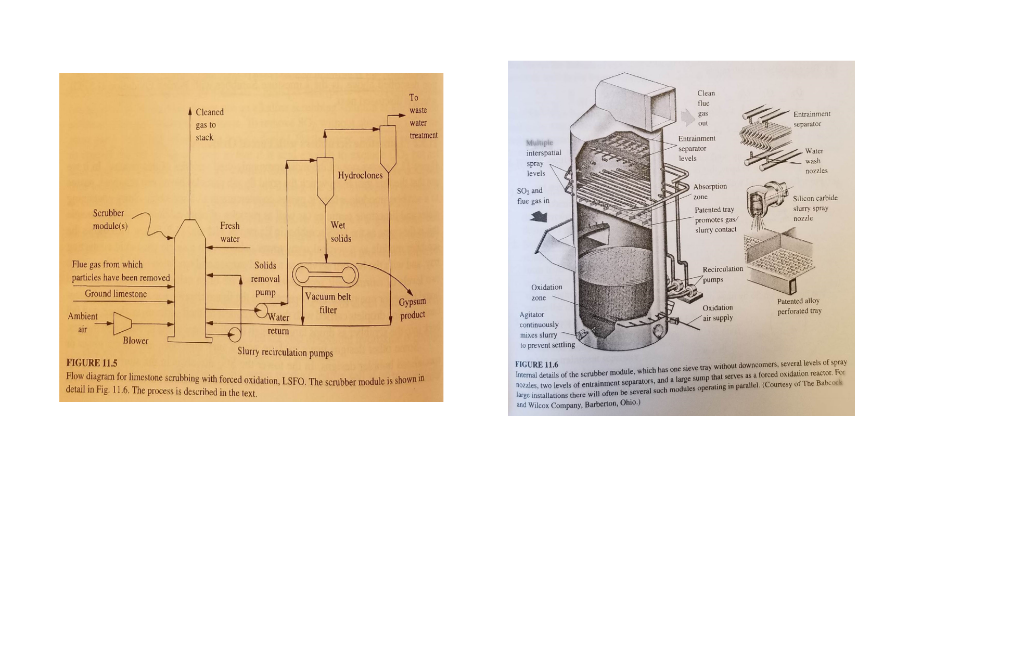 Solved For the typical limestone wet scrubber shown in Figs. | Chegg.com