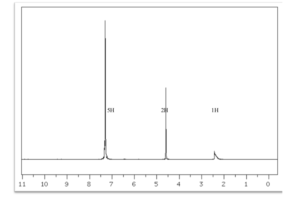 Solved Consider the IR and NMR spectra for a compound having | Chegg.com