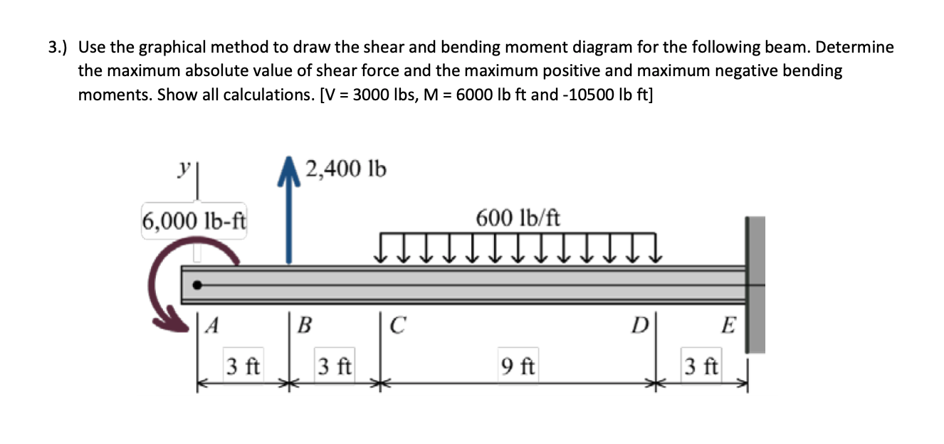 Solved 3.) Use the graphical method to draw the shear and | Chegg.com