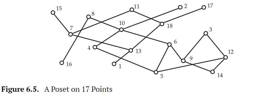 Solved I) Find the height h of the poset given in Figure 6.5 | Chegg.com