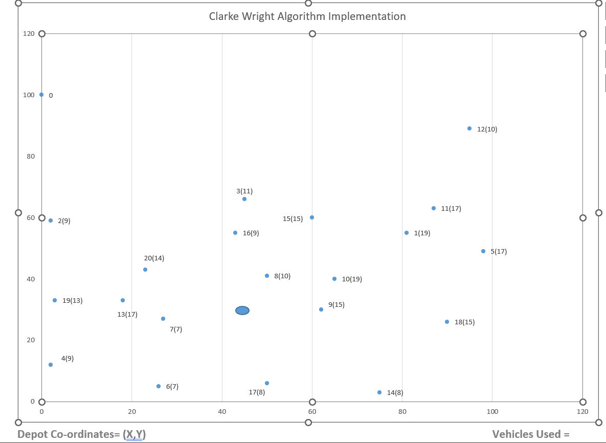 Solved You need to solve a Vehicle Routing Problem using | Chegg.com