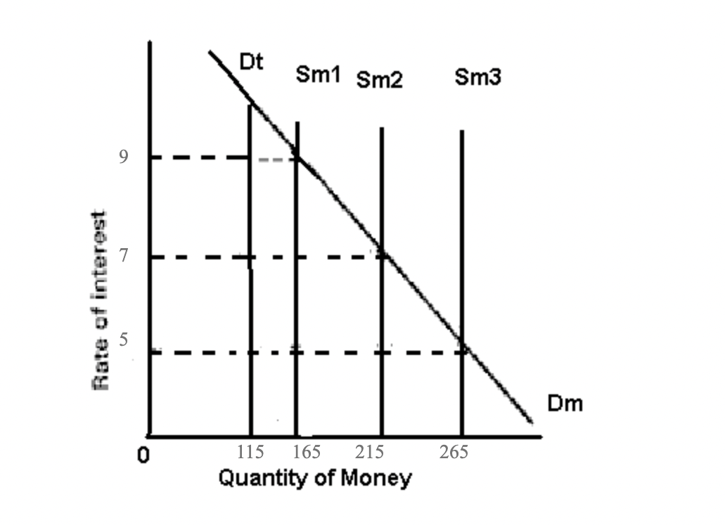 Solved Use the graph below to answer the | Chegg.com