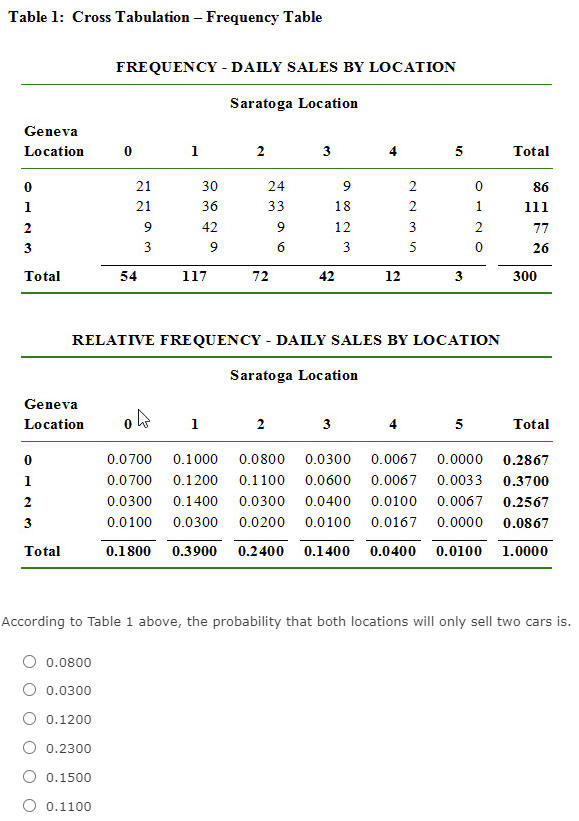 Solved Table 1: Cross Tabulation - Frequency Table FREQUENCY | Chegg.com