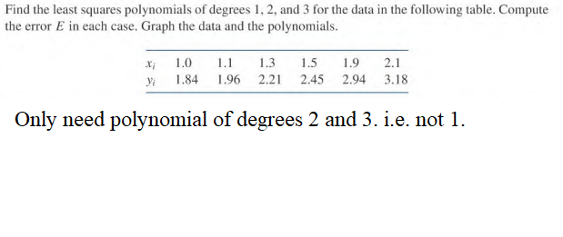 Solved Find the least squares polynomials of degrees 1, 2, | Chegg.com