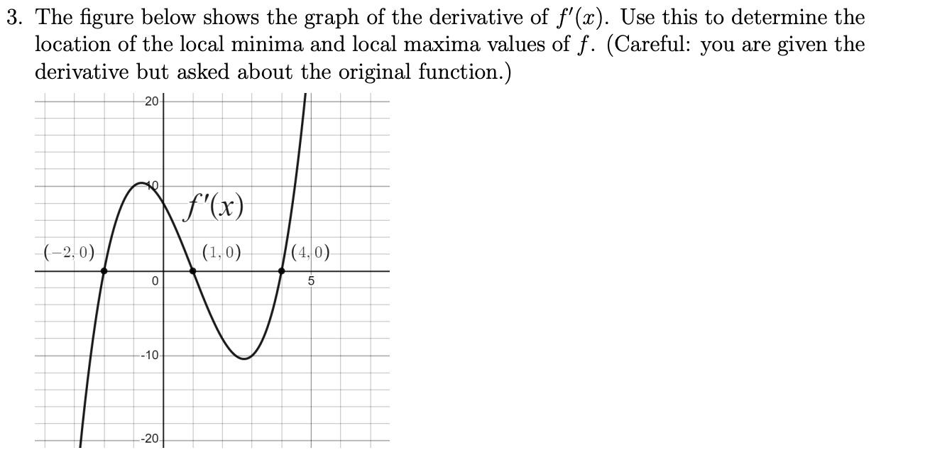 Solved The figure below shows the graph of the derivative of | Chegg.com