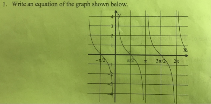 Solved Write an equation of the graph shown below. | Chegg.com
