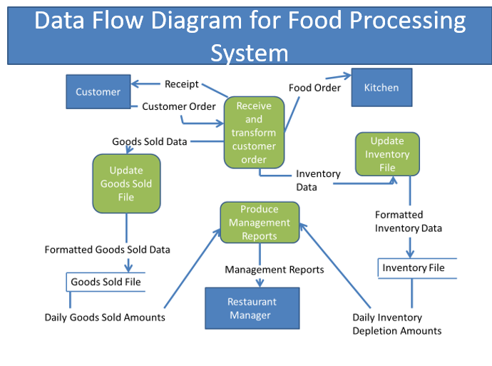 •Identify: –Agents –Files –Processes –Data | Chegg.com