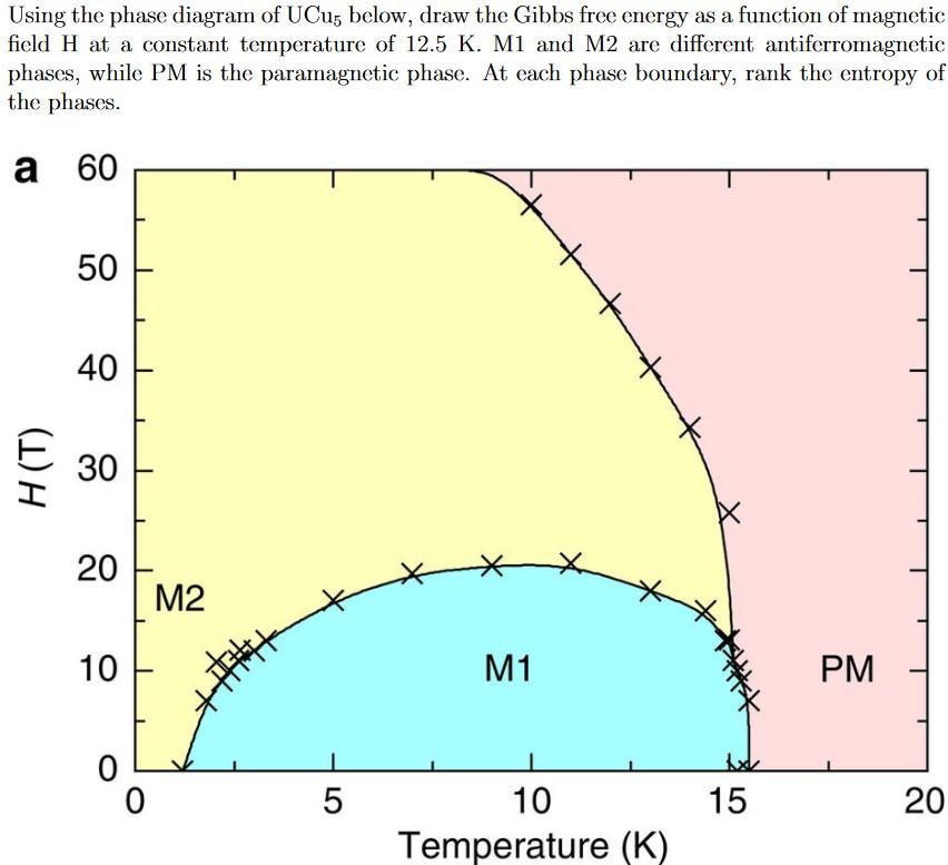 Using the phase diagram of UCu5 below, draw the Gibbs | Chegg.com