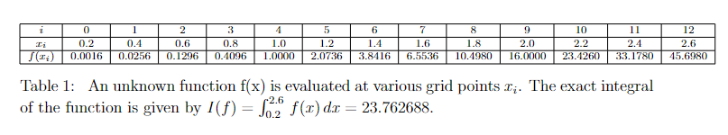 Solved Problem 1: Values of an unknown function f(x) are | Chegg.com