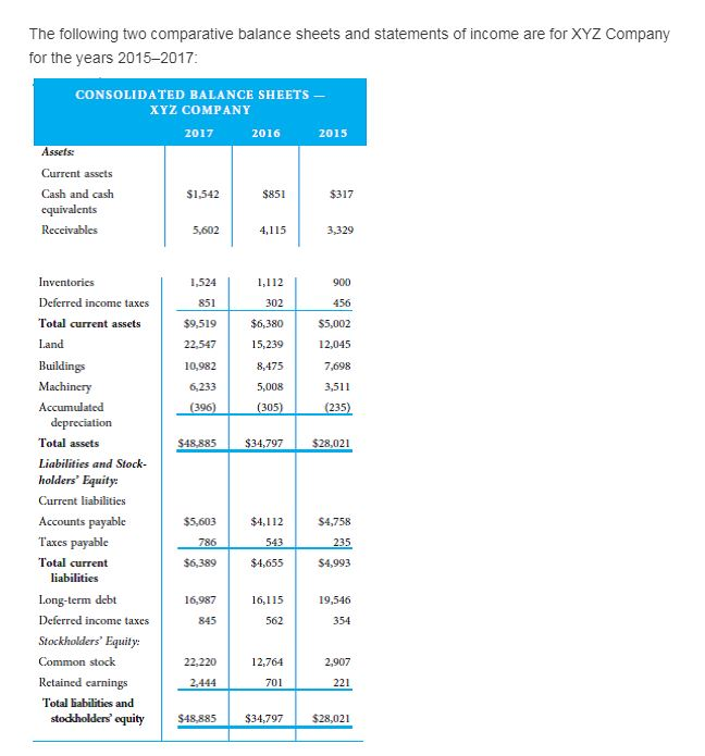 Solved The following two comparative balance sheets and | Chegg.com