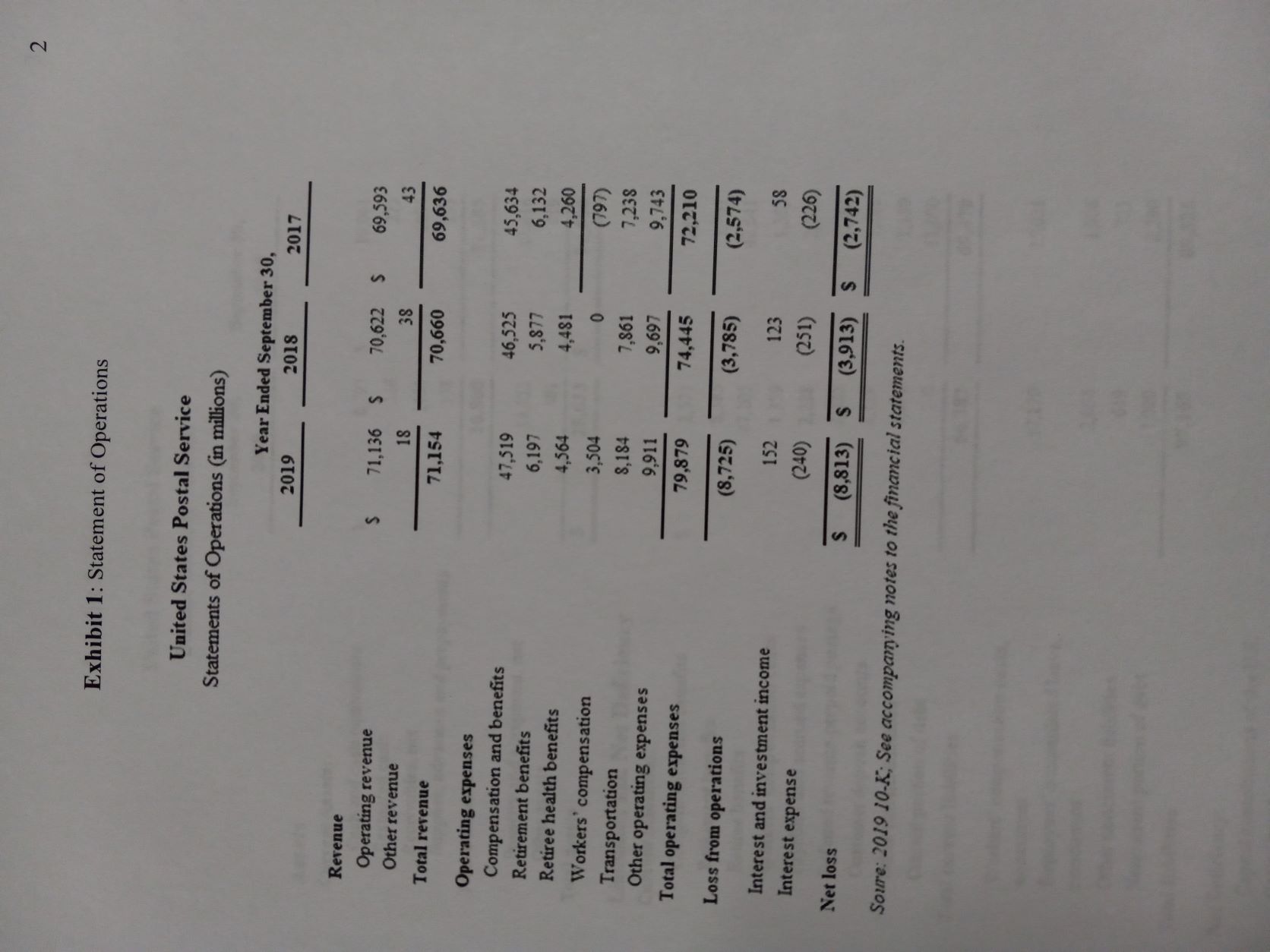 Solved What do the USPS’s financials tell you about whether | Chegg.com