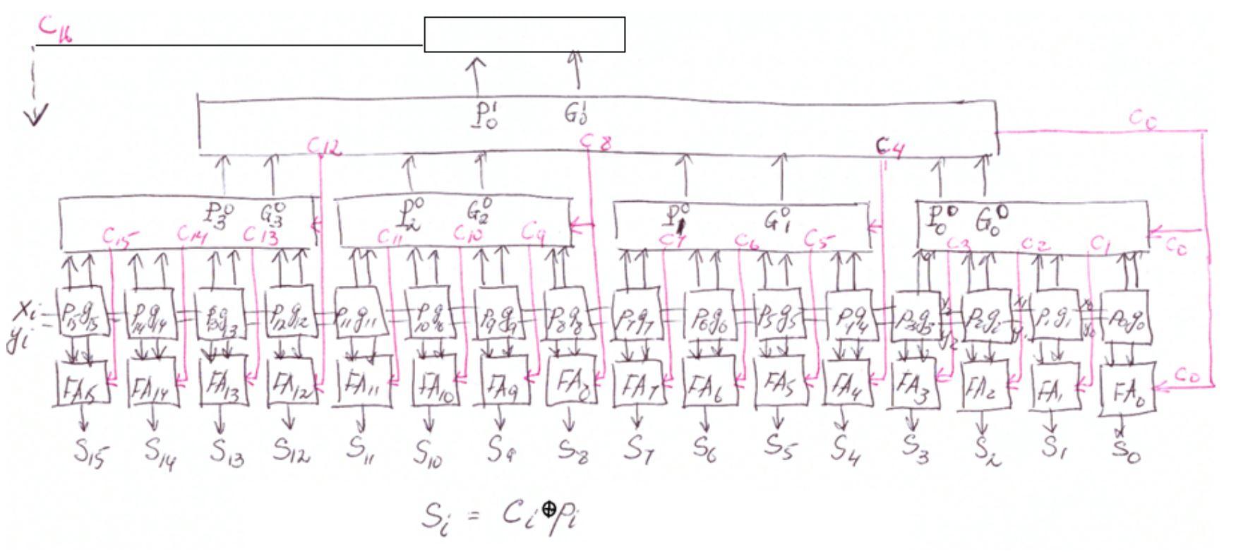 Solved Given the block schematic of the 16-bit CLA with | Chegg.com