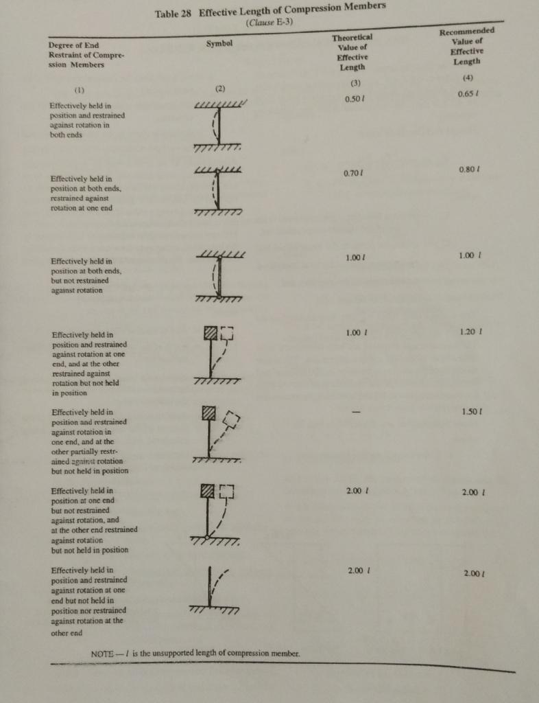 Solved Degree of End Restraint of Compre- ssion Members | Chegg.com