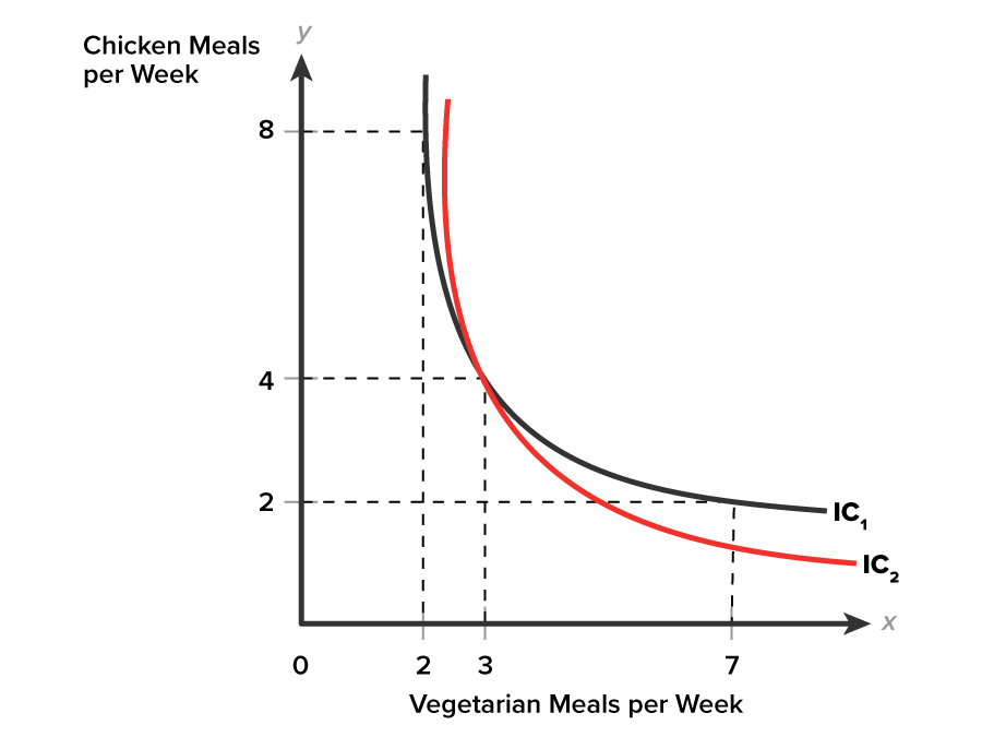 Solved Consider the indifference curves below. Which | Chegg.com