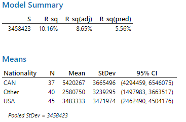 Solved Model Summary Means Pooled StDev =3458423One-way | Chegg.com