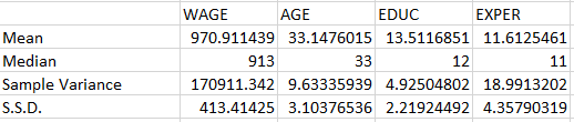 Solved Create a histogram using the data for W AGE. Use the | Chegg.com