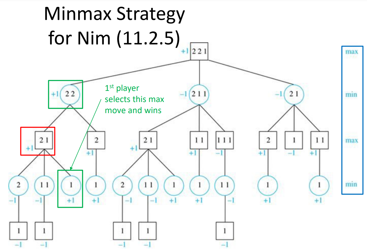 Solved 4. Write a program that creates a min-max strategy | Chegg.com