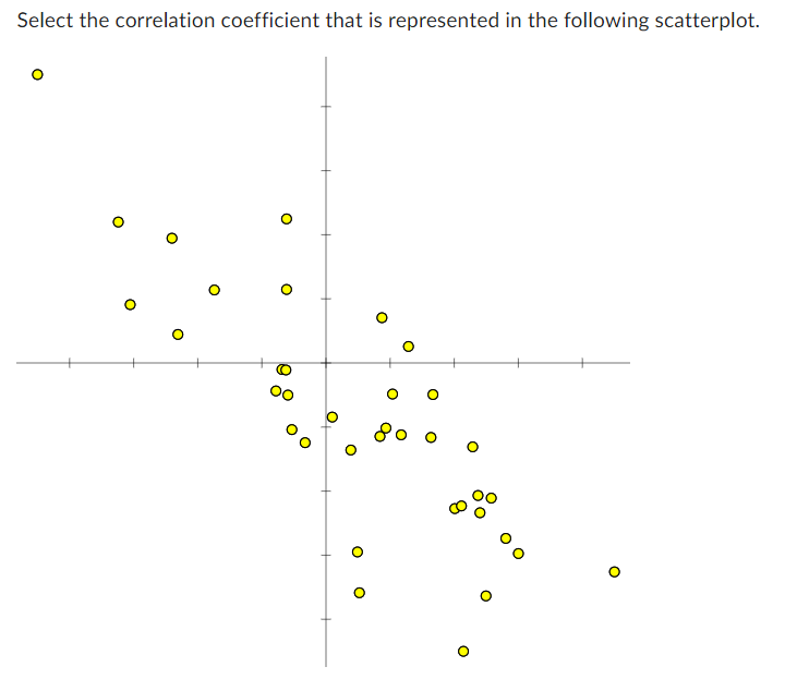 Solved Select the correlation coefficient that is | Chegg.com