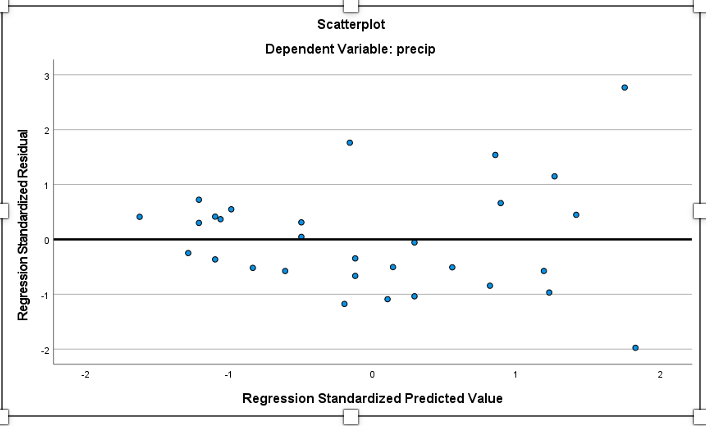 Solved I know that a scatterplot checks the assumption that | Chegg.com