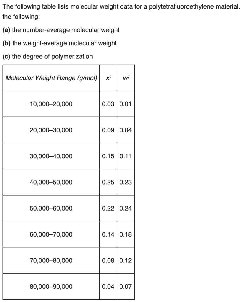Solved The following table lists molecular weight data for a | Chegg.com