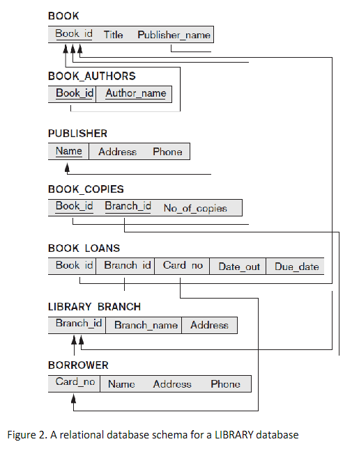 Solved Write SQL Data Definition Language (DDL) statements | Chegg.com Solved Write SQL Data Definition Language (DDL) statements | Chegg.com