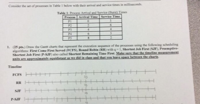 Solved Consider the set of processes in Table 1 below with | Chegg.com