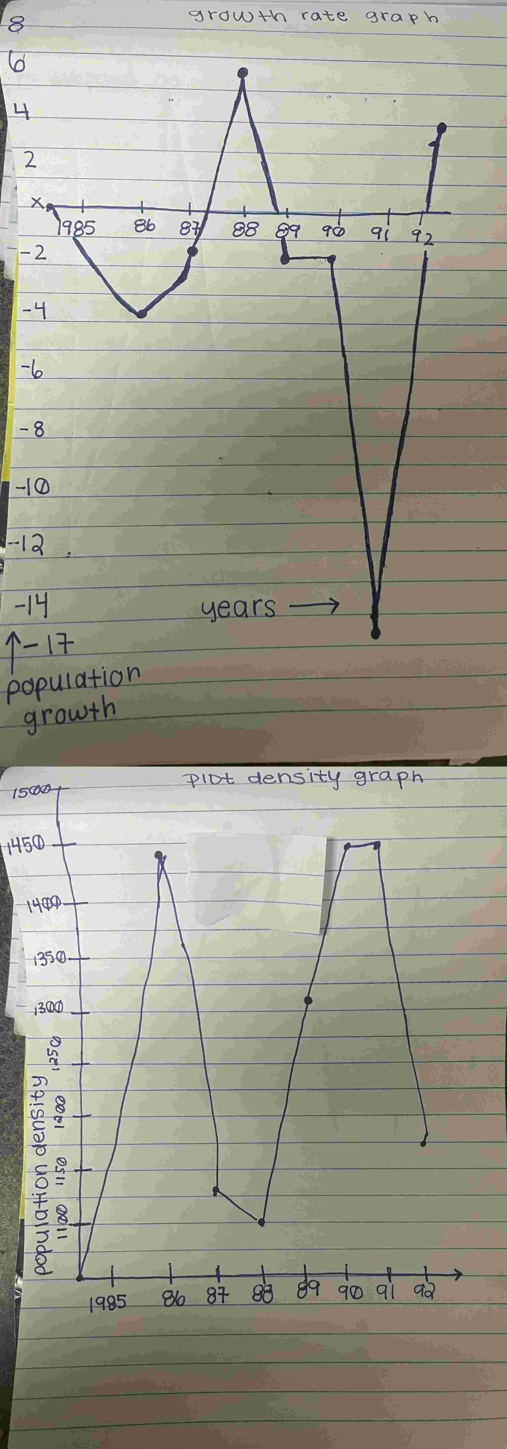 Solved Use these graphs of prarie dog population to answer | Chegg.com