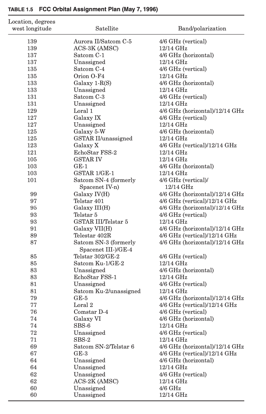 (A)From Table 1.5, determine typical orbital spacings | Chegg.com