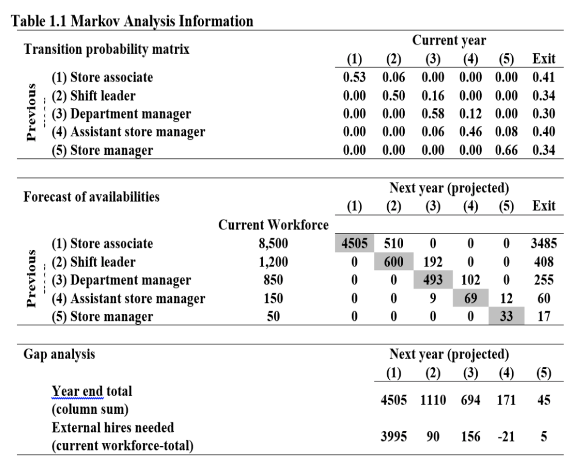 Transitional Matrix Analysis 1. What is the the | Chegg.com