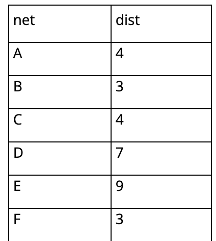 Solved (Routing-update (a) Router R has the table shown | Chegg.com