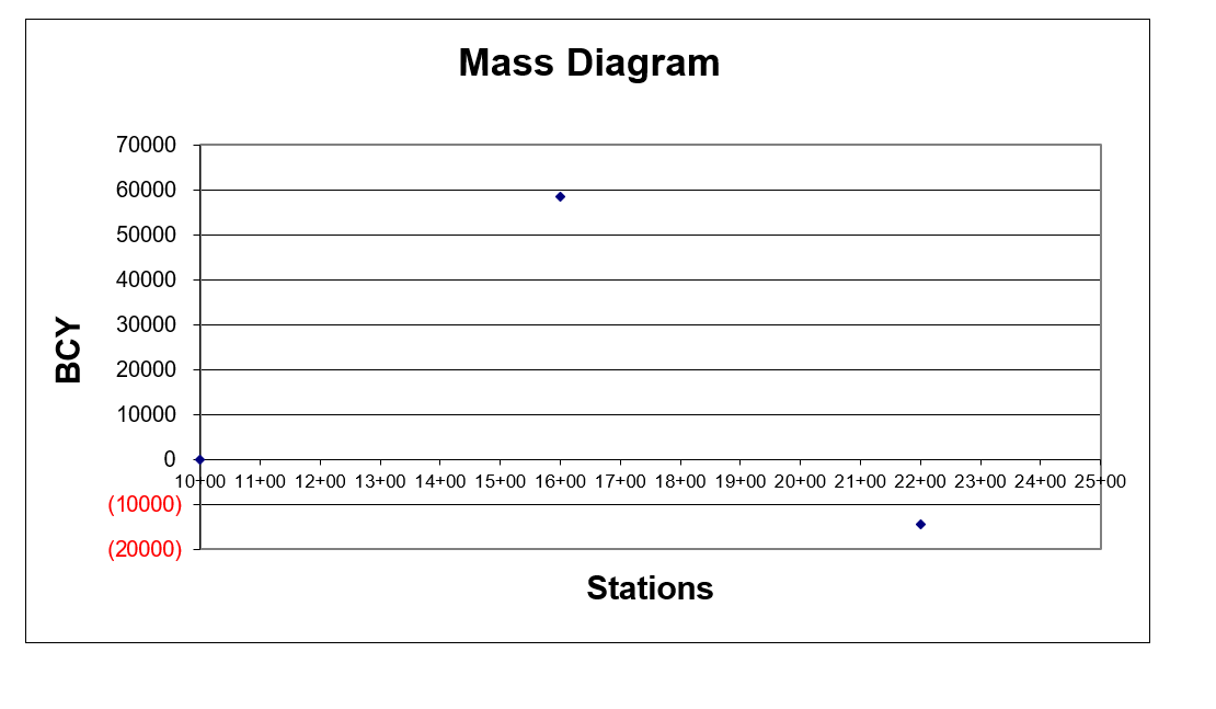 Solved 1. Complete the earthwork calculation sheet below and | Chegg.com