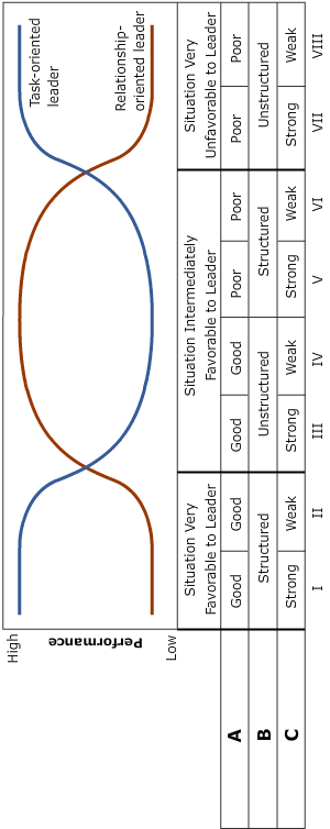 Solved The following image represents Fiedler’s contingency | Chegg.com