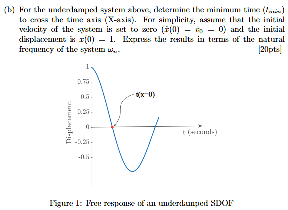 Solved b) For the underdamped system above, determine the | Chegg.com