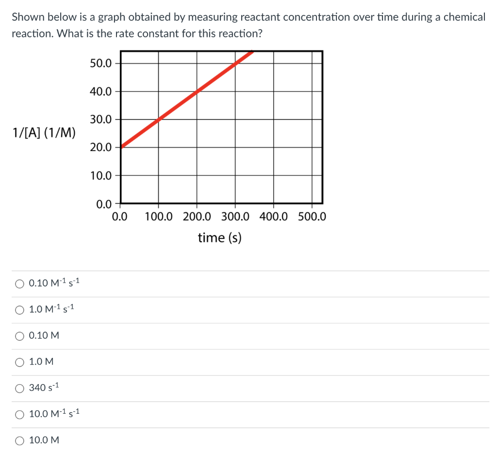 Solved Shown below is a graph obtained by measuring reactant | Chegg.com