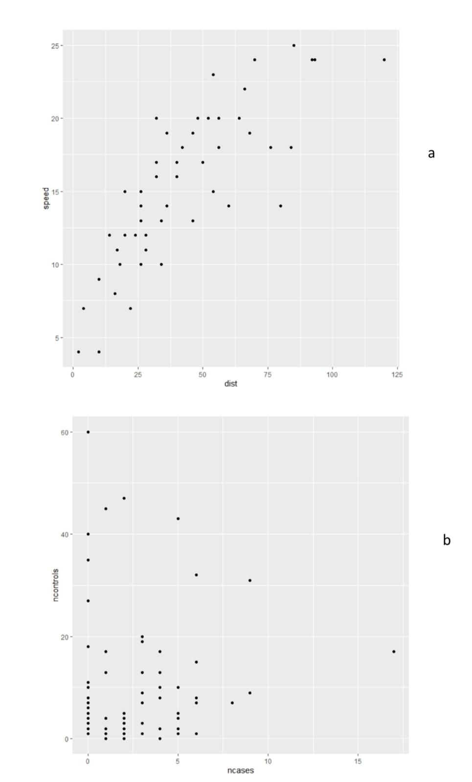 Solved Using the following scatterplots, determine the | Chegg.com