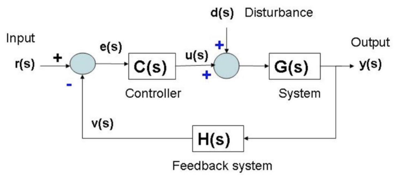 Solved Consider the block diagram. a) Derive the transfer | Chegg.com