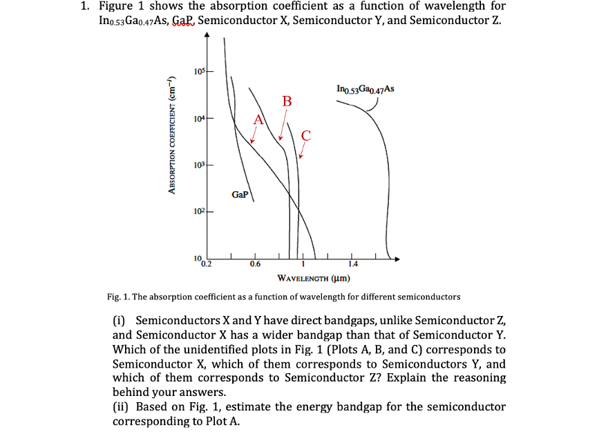 Solved 1. Figure 1 shows the absorption coefficient as a | Chegg.com