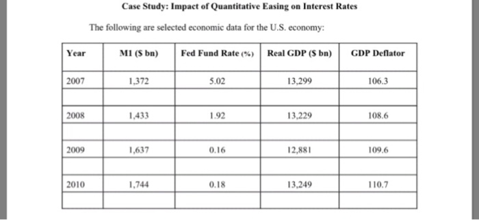Solved Case Study: Impact of Quantitative Easing on Interest | Chegg.com