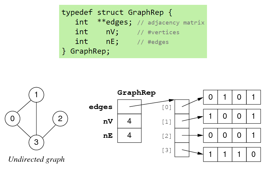 For each of the three graph representations (a. Array | Chegg.com