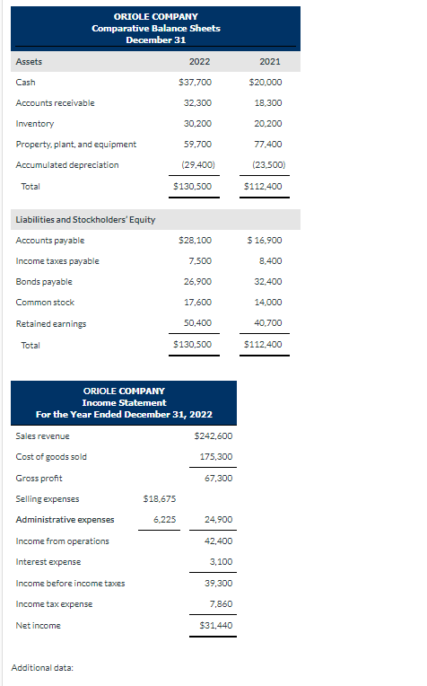 Solved ORIOLE COMPANY Comparative Balance Sheets December 31 | Chegg.com
