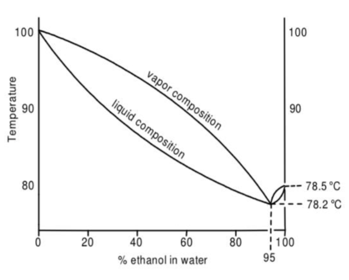 Solved Your system contains 100 g of a 50% ethanol 50% water | Chegg.com