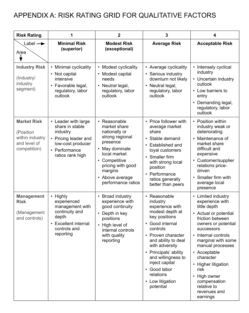 APPENDIX A: RISK RATING GRID FOR QUALITATIVE FACTORS | Chegg.com