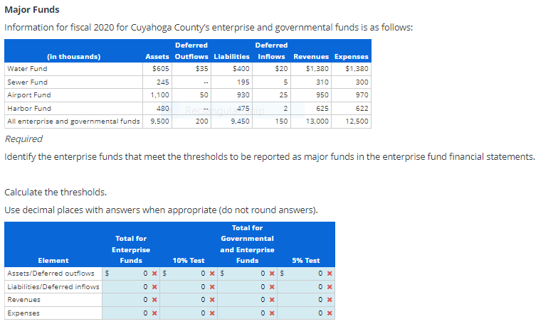 Solved 5 Major Funds Information for fiscal 2020 for | Chegg.com