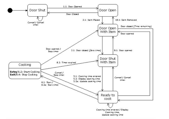 Solved Design and draw a State Chart Diagram for a new | Chegg.com